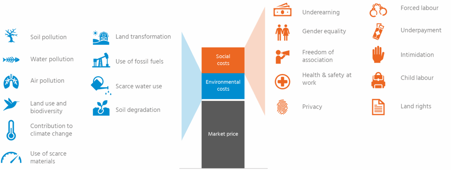 About true pricing - True Price Foundation